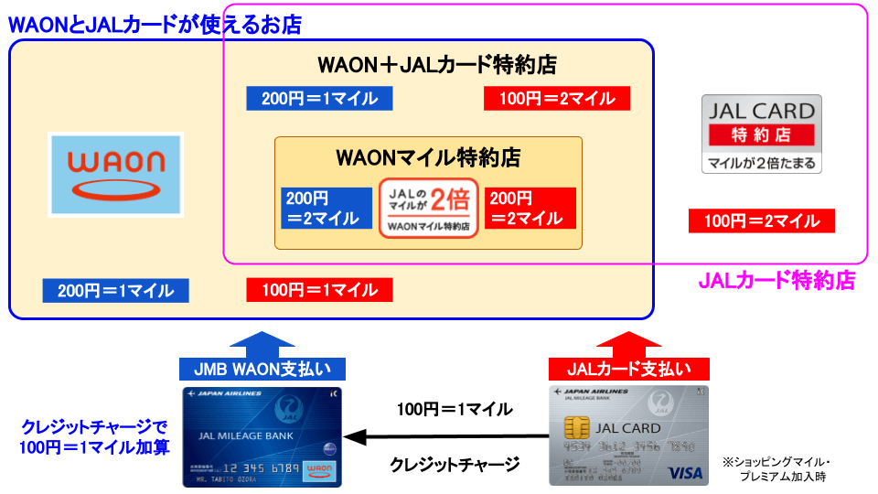 JMB WAONでJALマイルを貯める方法と使い分け活用術を徹底解説！ | マイルトリッぷらす