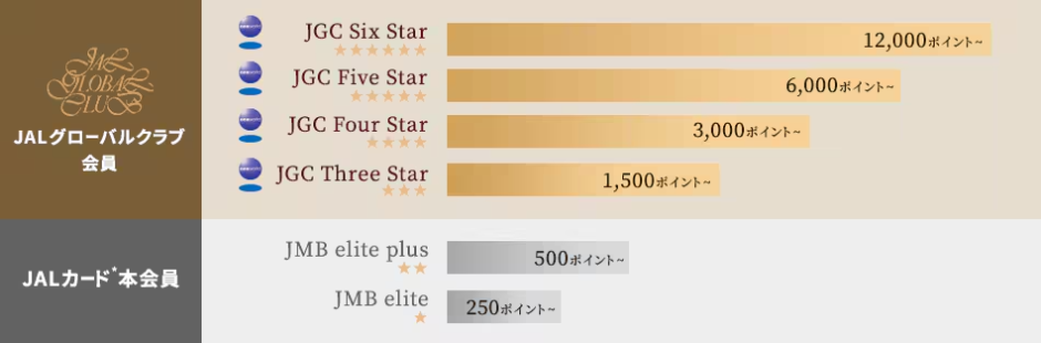 2025年1月からJMB elite以上でJALマイル有効期限が60ヶ月または無期限に延長！JAL Life Statusプログラム特典拡充 | マイルトリッぷらす
