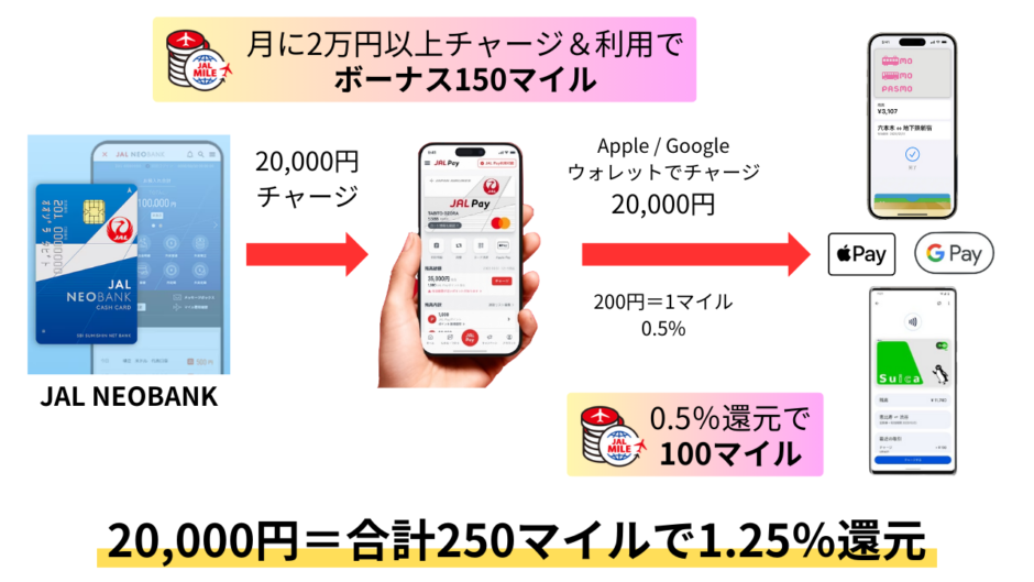 JAL PayでモバイルPASMO・SuicaにチャージしてJALマイルを最大1.25%貯める方法 | マイルトリッぷらす